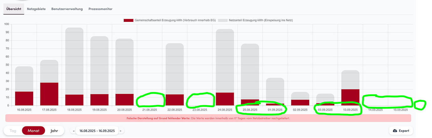 EDA Portal - fehlende Daten für ganze Tage - EEG Niederösterreich - EG ...